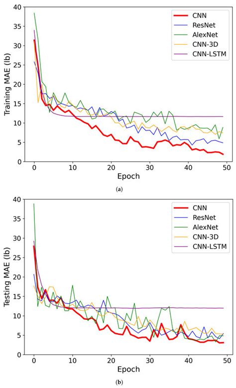 Sensors Free Full Text In Season Cotton Yield Prediction With Scale Aware Convolutional