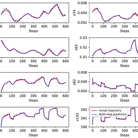 multi step prediction for the pccp download scientific diagram