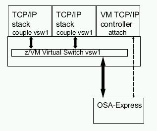 IBM Z VM Performance Report Z VM Virtual Switch