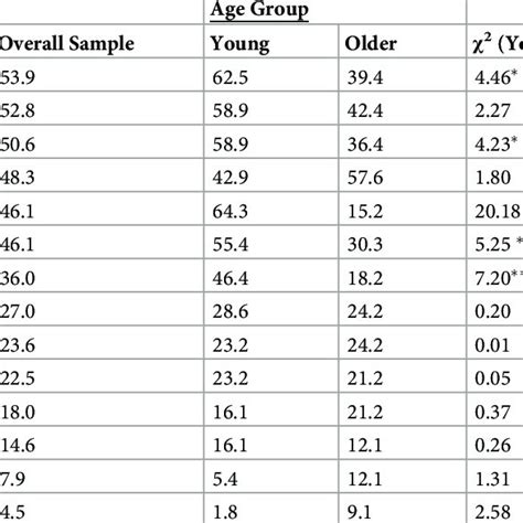 Percentage Of Sample Or Age Group That Reported Prospective Memory Download Scientific Diagram