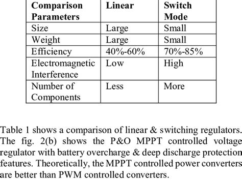 Comparison Of Linear And Switching Regulators Download Scientific Diagram