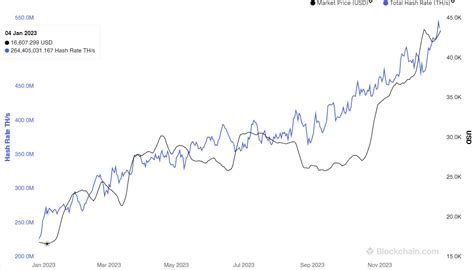 Christmas Achievement Bitcoin Mining Achieves All Time High Hash Rate Symbolizing Growth