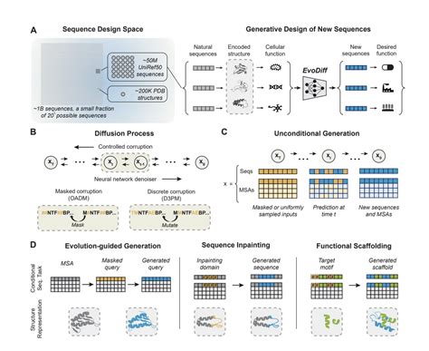 Whats Next In Protein Design Microsoft Researchers Introduce Evodiff