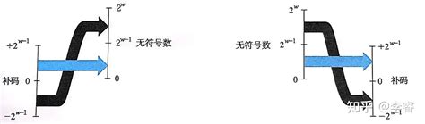 有符号数和无符号数之间的转换 知乎