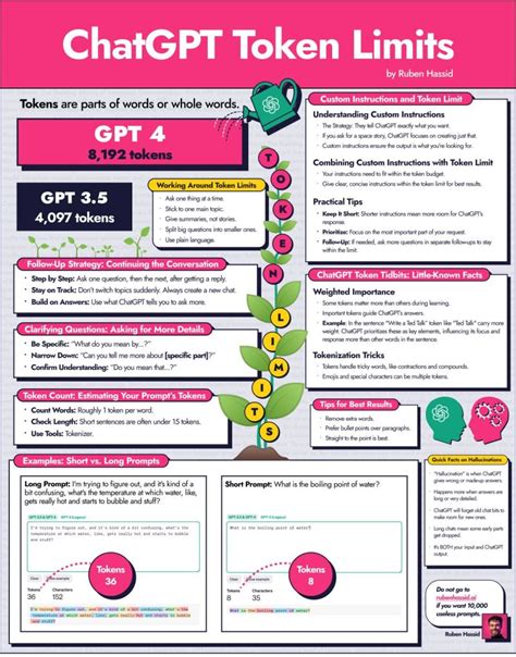 Distribute On Linkedin Chatgpt Token Limits Use The Right Techniques