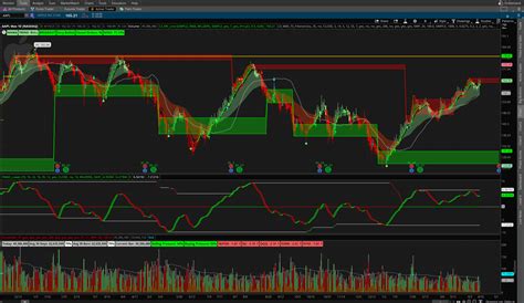 The Big Four Chart Setup For Thinkorswim Usethinkscript Community
