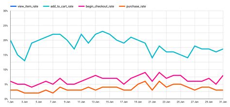 how to create a sequential funnel report in bigquery
