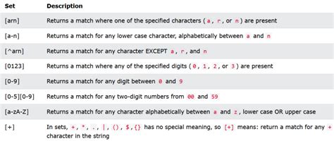 Guide To Regular Expressionregex With Python Codes