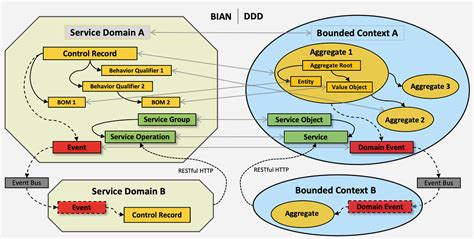 Bian For Microservices Using Domain Driven Design Medium