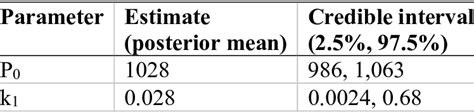 Estimated Parameters And 95 Credible Intervals From The Bayesian Download Scientific Diagram
