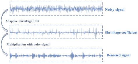 Bearing Fault Vibration Signal Denoising Based On Adaptive Denoising