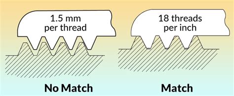 How To Identify Thread Size And Pitch In Fluid Applications A Primer Cpecn