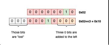 Demystifying Bitwise Operations A Gentle C Tutorial Andreinc