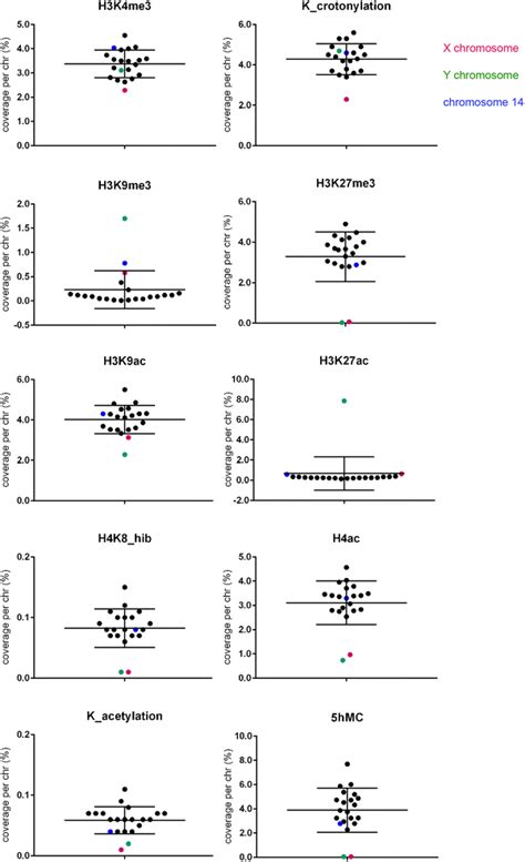 Comparison Of The Chromatin Composition Of Sex Chromosomes And Download Scientific Diagram