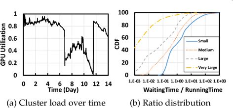Figure 3 From Elastic Deep Learning In Multi Tenant Gpu Clusters