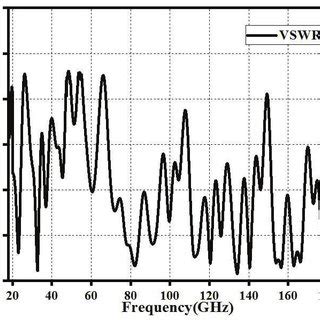 Reflection Coefficient DB Vs Frequency GHz Curve Of The Proposed Antenna Download