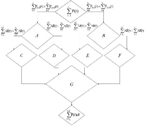 Flowchart Of Algorithm Balancing On 50 Soc Download Scientific Diagram
