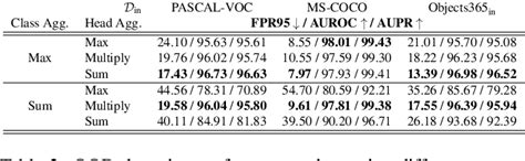 Yolood Utilizing Object Detection Concepts For Out Of Distribution Detection