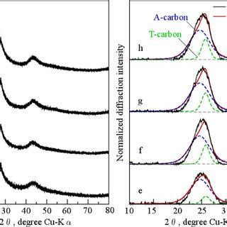 Changes In A Bulk Density And Coke Yield And B Indirect Tensile Download Scientific