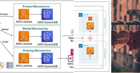 List Aws Curated By Pradeep Kumar Medium