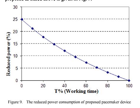 Figure 2 From Power Gating Technique In Pacemaker Design On Fpga Semantic Scholar