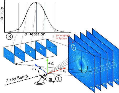 iucr a fast x ray diffraction based method for the determination of crystal size distributions