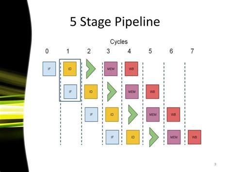 Stage Pipeline