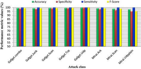 Performance Results Of Multiclass Classification For The N Baiot