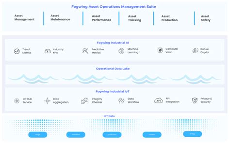 Top Asset Operations Management Software For Your Team