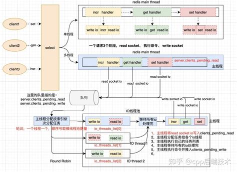 redis源码分析 终于把redis 6里的io多线程执行流程梳理明白了 知乎