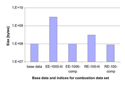 Size Of Base Data Compared With Bitmap Indices Ee Equality Encoding Download Scientific
