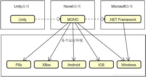 【unity】unity 跨平台及编译过程 unity编译 csdn博客