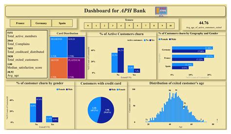 Github Himanshu1199 Bank Customers Churn Dashboard In This Project I Analyze Using Dax