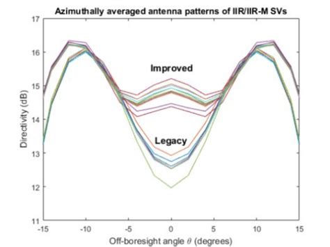 Azimuthally Averaged Antenna Patterns Download Scientific Diagram