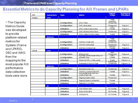 System Management By Exception I Trubin AIX Frame And LPAR Level Capacity Planning User Case