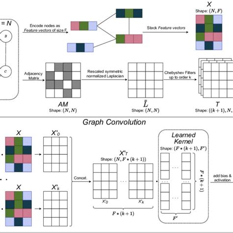 Graph Convolutional Layer Diagram It Takes Two Tensors As Input I A