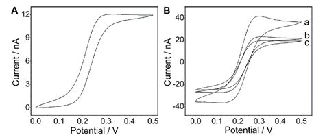 Figure 1 From Development Of Carcinoembryonic Antigen Rapid Detection