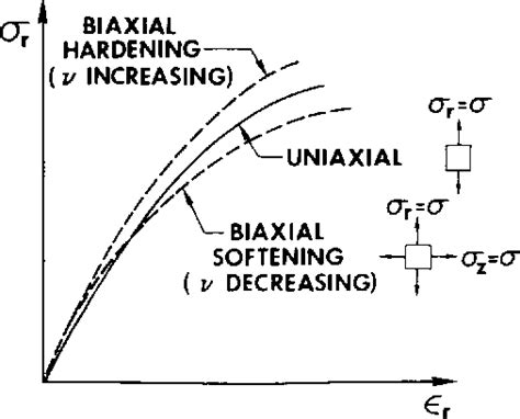 Figure 1 From A New Material Model For The Nonlinear Biaxial Behavior Of Atj S Graphite