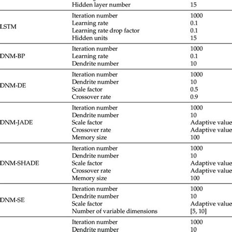 Dendritic Neuron Model Download Scientific Diagram