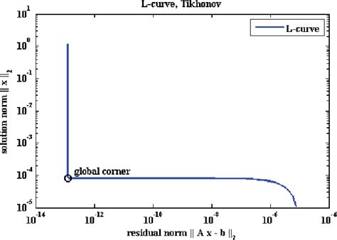 figure 1 from a modified l curve method for choosing regularization