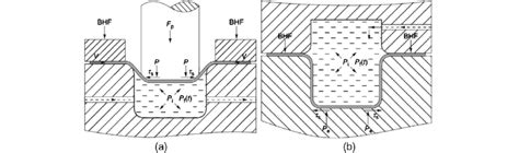 Sheet Hydroforming Process [19] A Hydraulic Deep Drawing B Download Scientific Diagram
