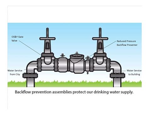 The League City Official Website Backflow Testing Program