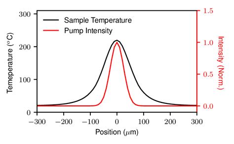 Fig S3 The Radial Temperature Distribution Of The P3HT Sample Download Scientific Diagram