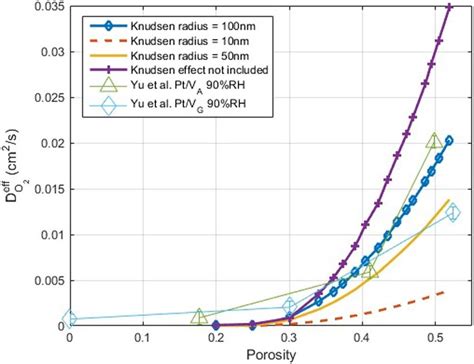 Curve Fit Of Effective Oxygen Diffusivity To Yu Et Al 32 Download Scientific Diagram