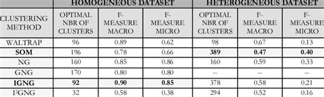 Clustering Result On Homogeneous And Heterogenous Datasets Download Table