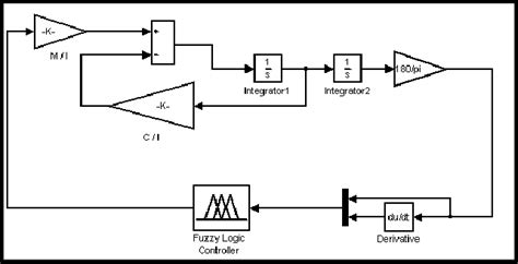 Simulink Model Of One Axis Satellite System Specifications For The One Download Scientific