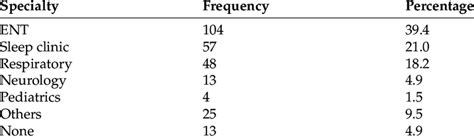 Referral Patterns Of Primary Care Physicians N 264 Download Scientific Diagram