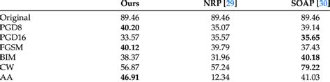 Comparison Of Purification Performance Against Various Adversarial