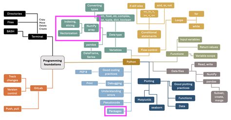 7 Packages And Numpy — Python For Nanobiologists
