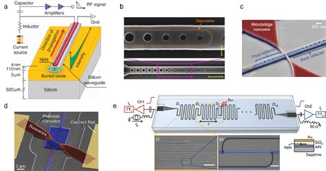 Figure 1 From Silicon Photonic Devices For Scalable Quantum Information Applications [invited